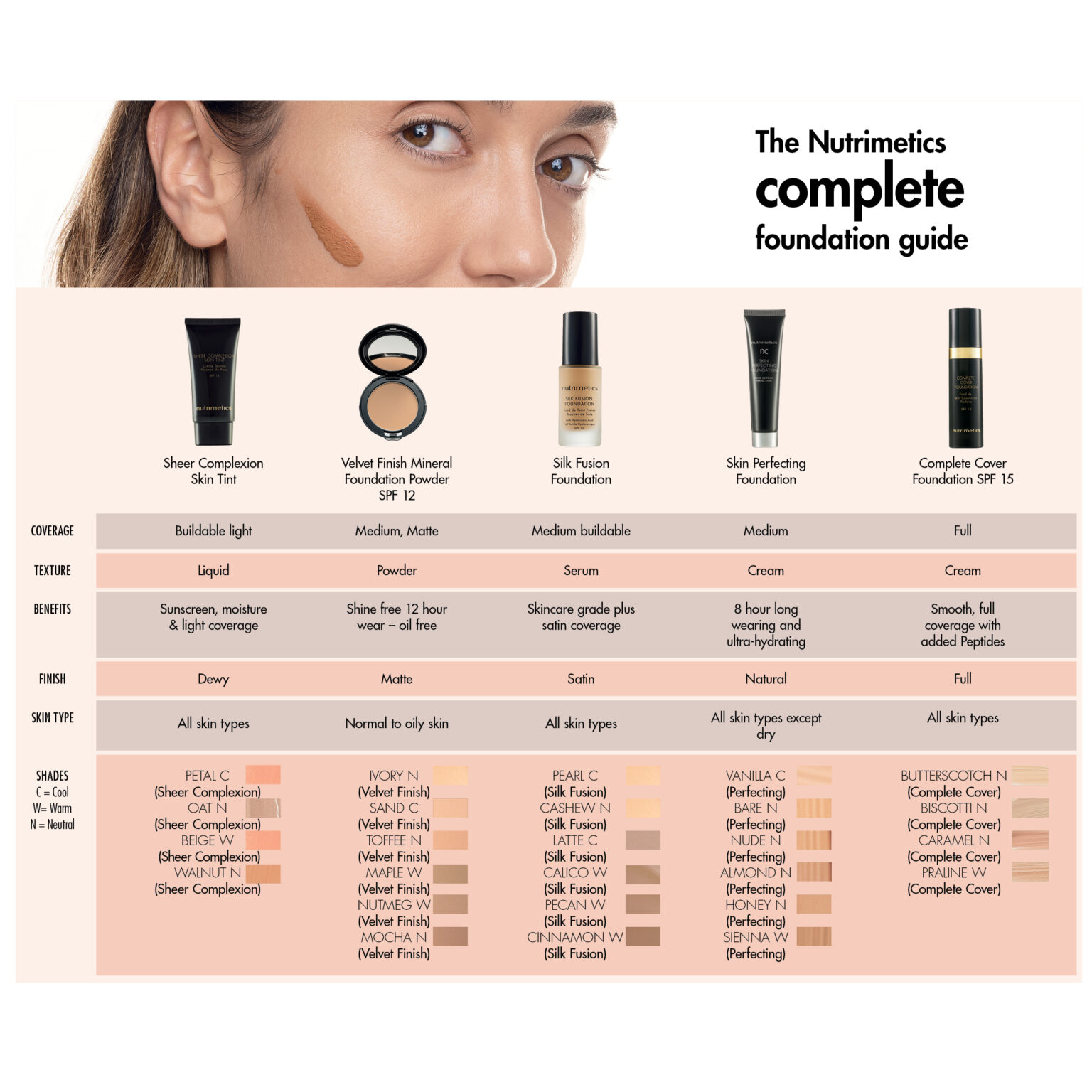 The Ultimate Foundation Guide - Nutrimetics