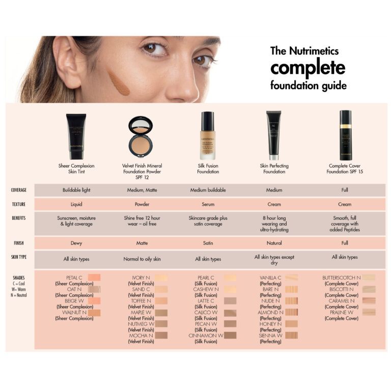 The Ultimate Foundation Guide - Nutrimetics