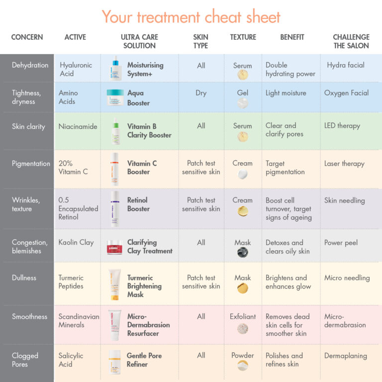 How to choose the right ingredients for your skin - Nutrimetics